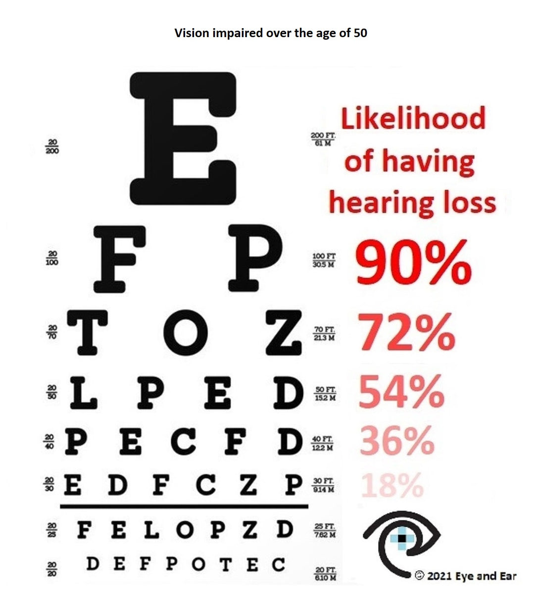 Office Displays: Eye Chart & Hearing Loss – EyeAndEar